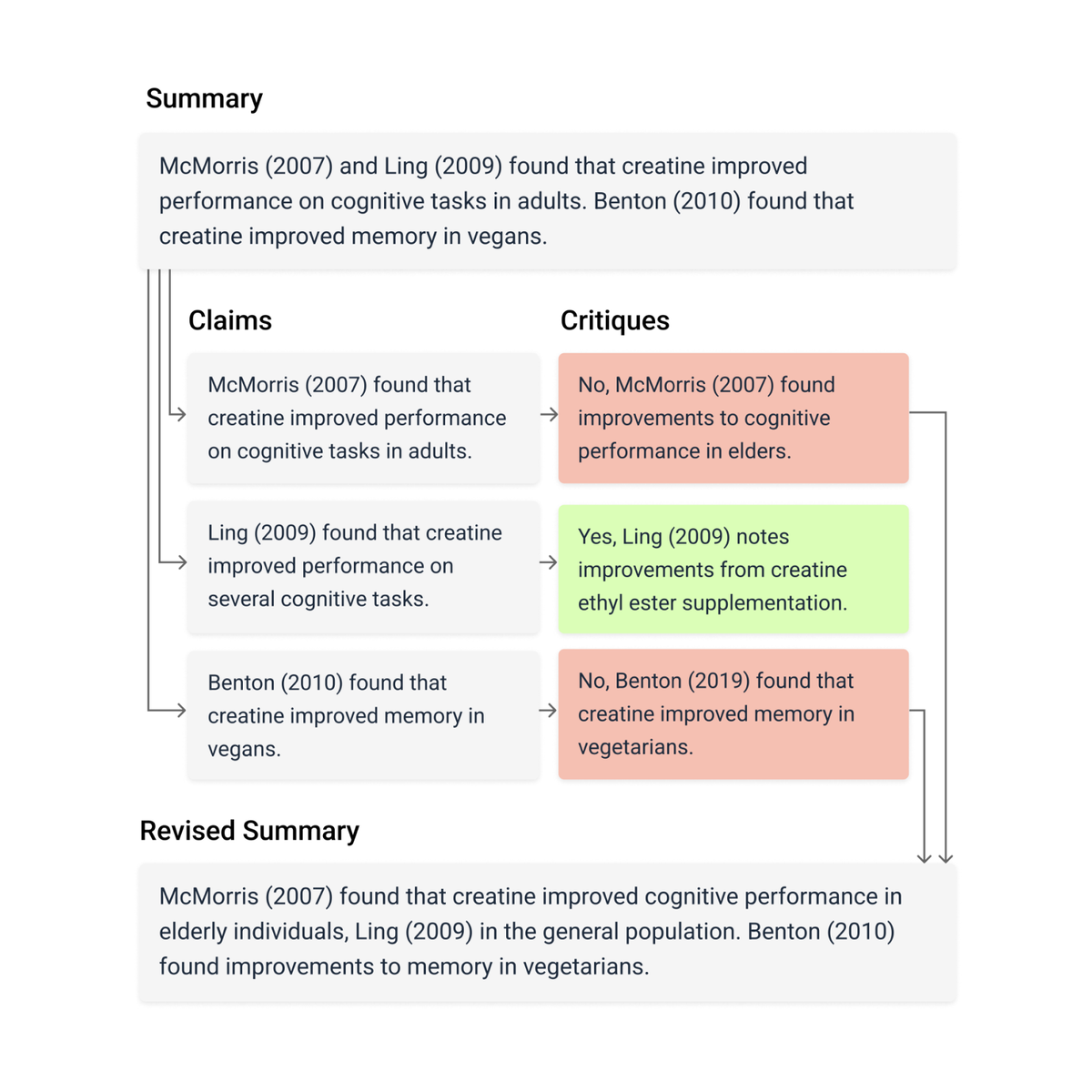 Factored Verification Detecting And Reducing Hallucinations In